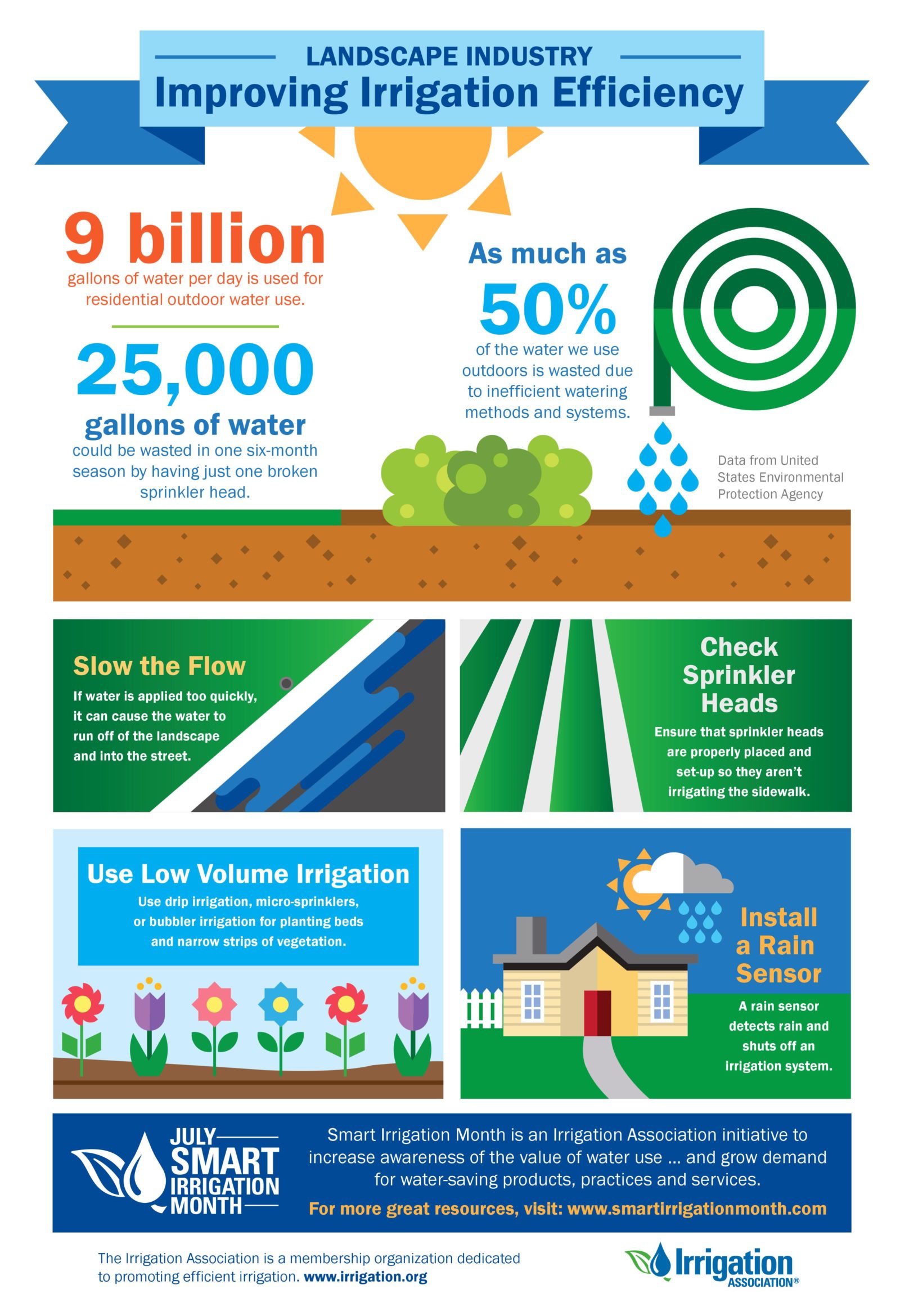 July is Smart Irrigation Month - Save Water & Money